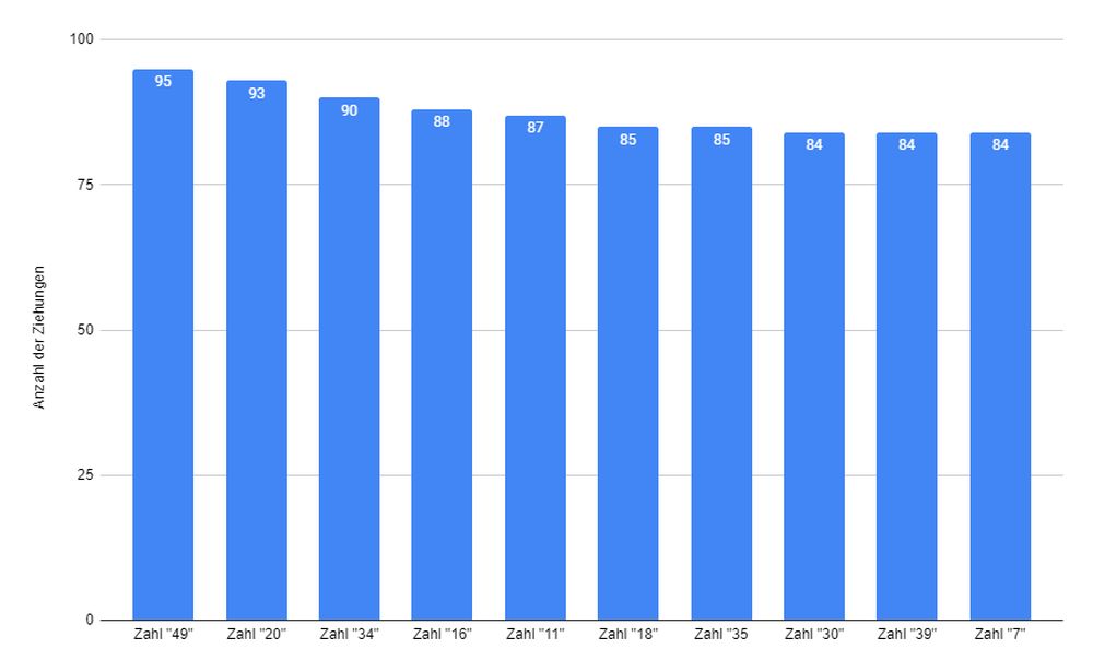 Häufigste Eurojackpot Zahlen 2025 Statistiken